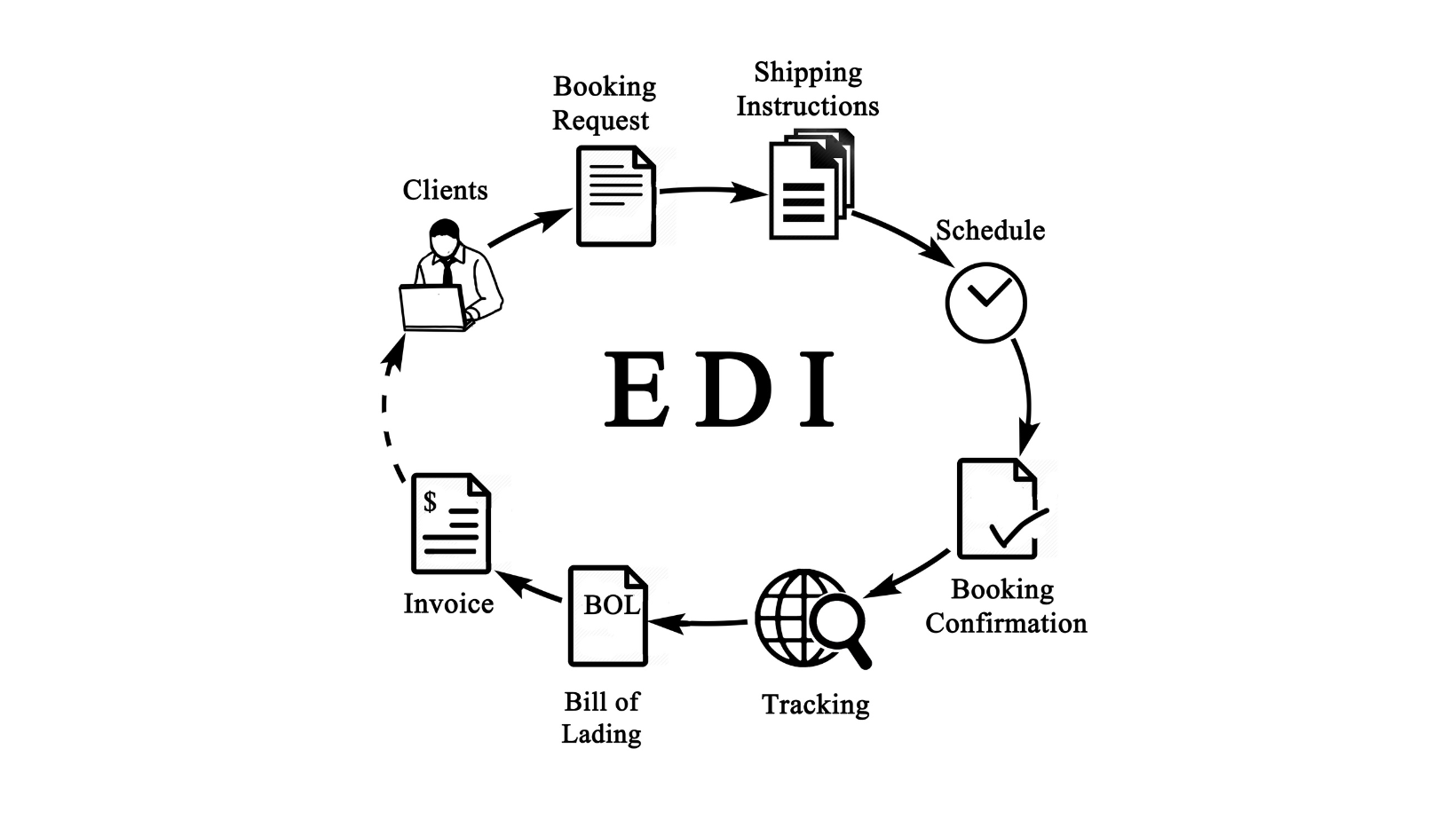EDI in Logistics: Unraveling Electronic Data Interchange